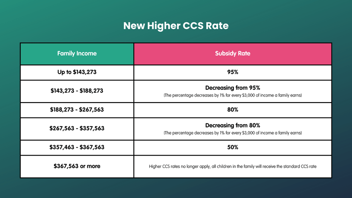 New CCS Rates for 2025-26 - OWNA